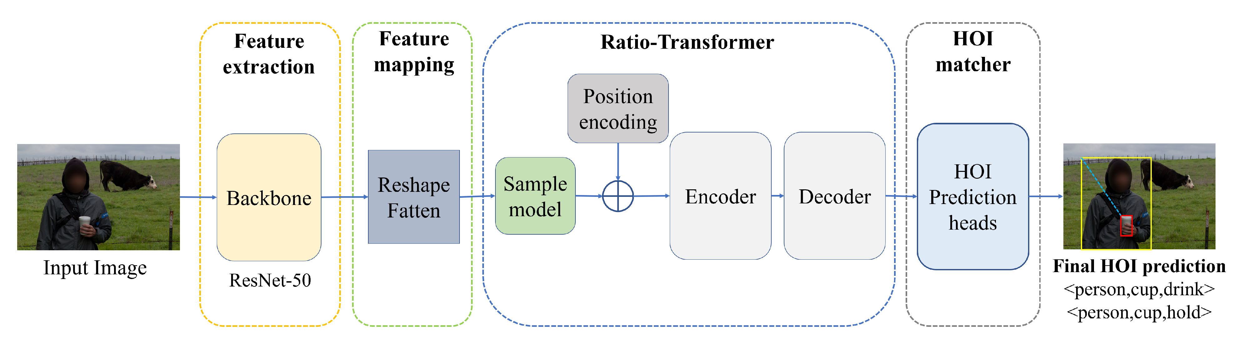 Human–Object Interaction Detection with Ratio-Transformer