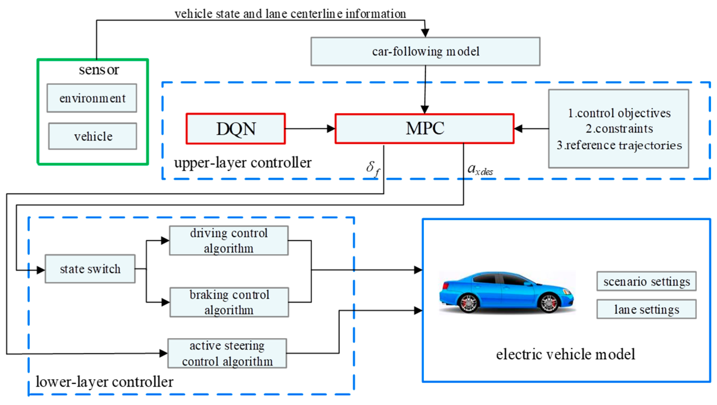 Two-Dimensional Car-Following Control Strategy for Electric Vehicle ...