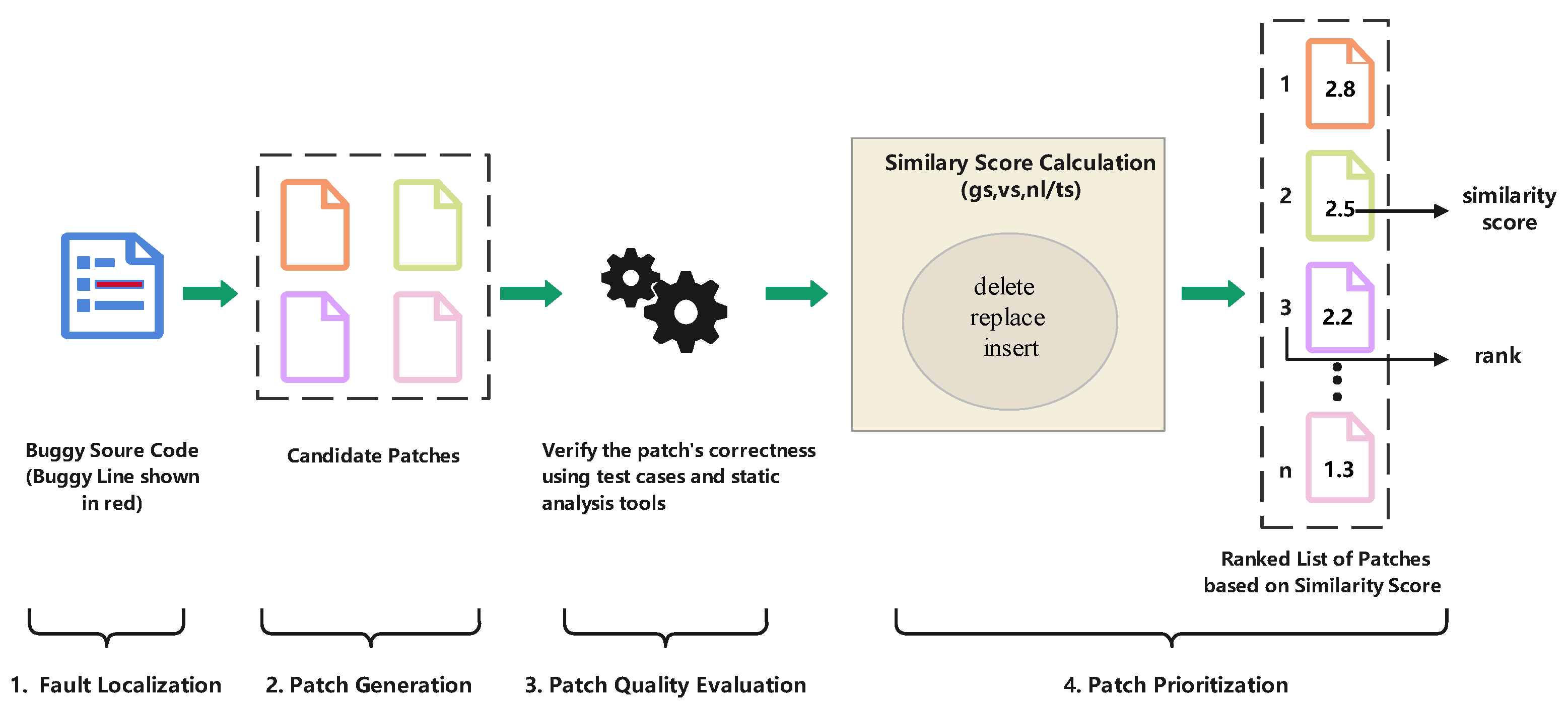 Quality Evaluation Method of Automatic Software Repair Using Syntax ...