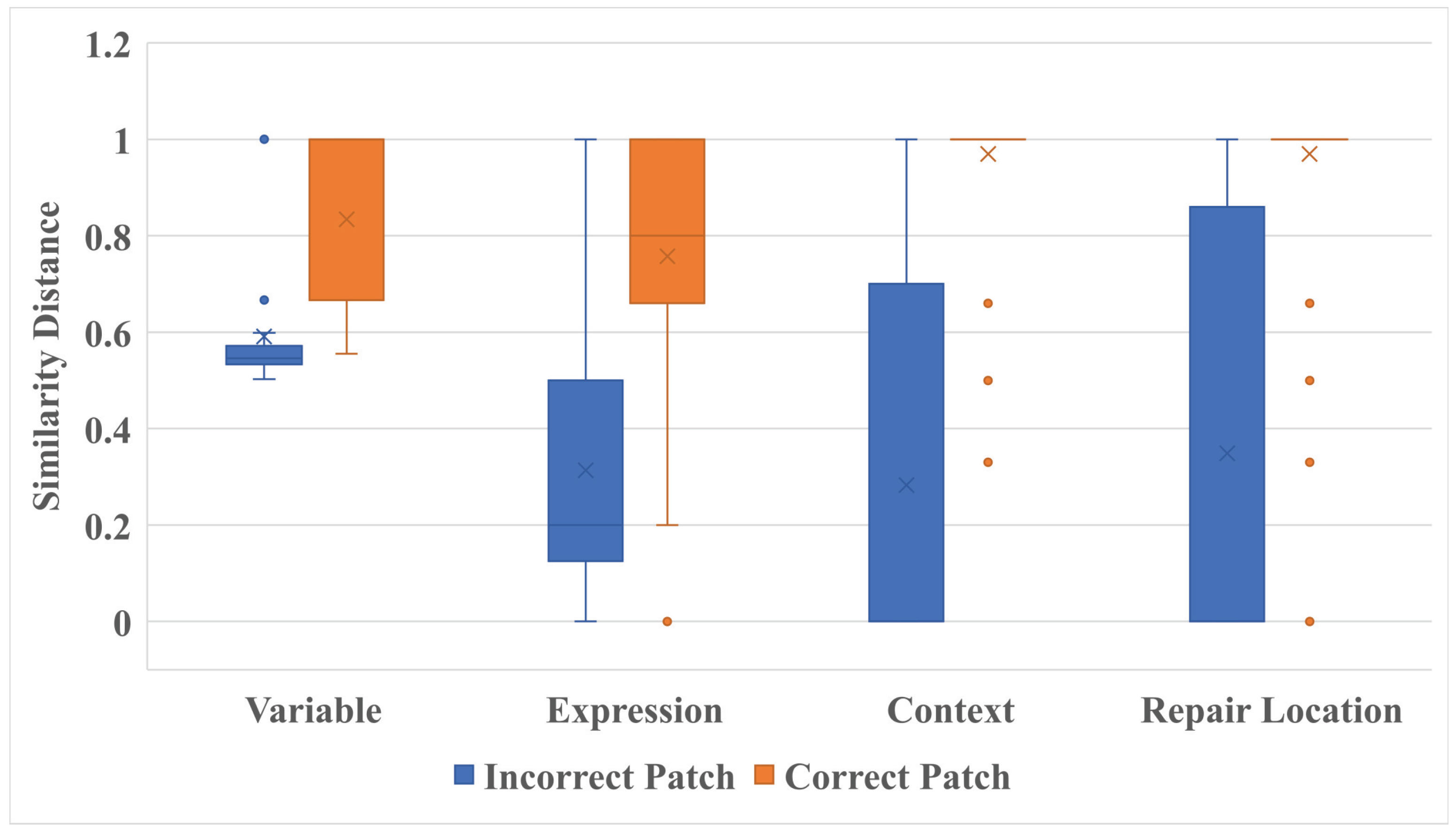 Quality Evaluation Method of Automatic Software Repair Using Syntax Distance Metrics