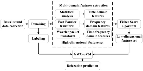 A Human Defecation Prediction Method Based on Multi-Domain Features and ...