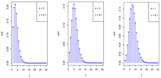Lagrangian Zero Truncated Poisson Distribution: Properties Regression ...