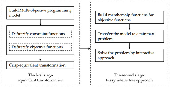 Two-Stage Fuzzy Interactive Multi-Objective Approach under Interval Type-2 Fuzzy Environment ...