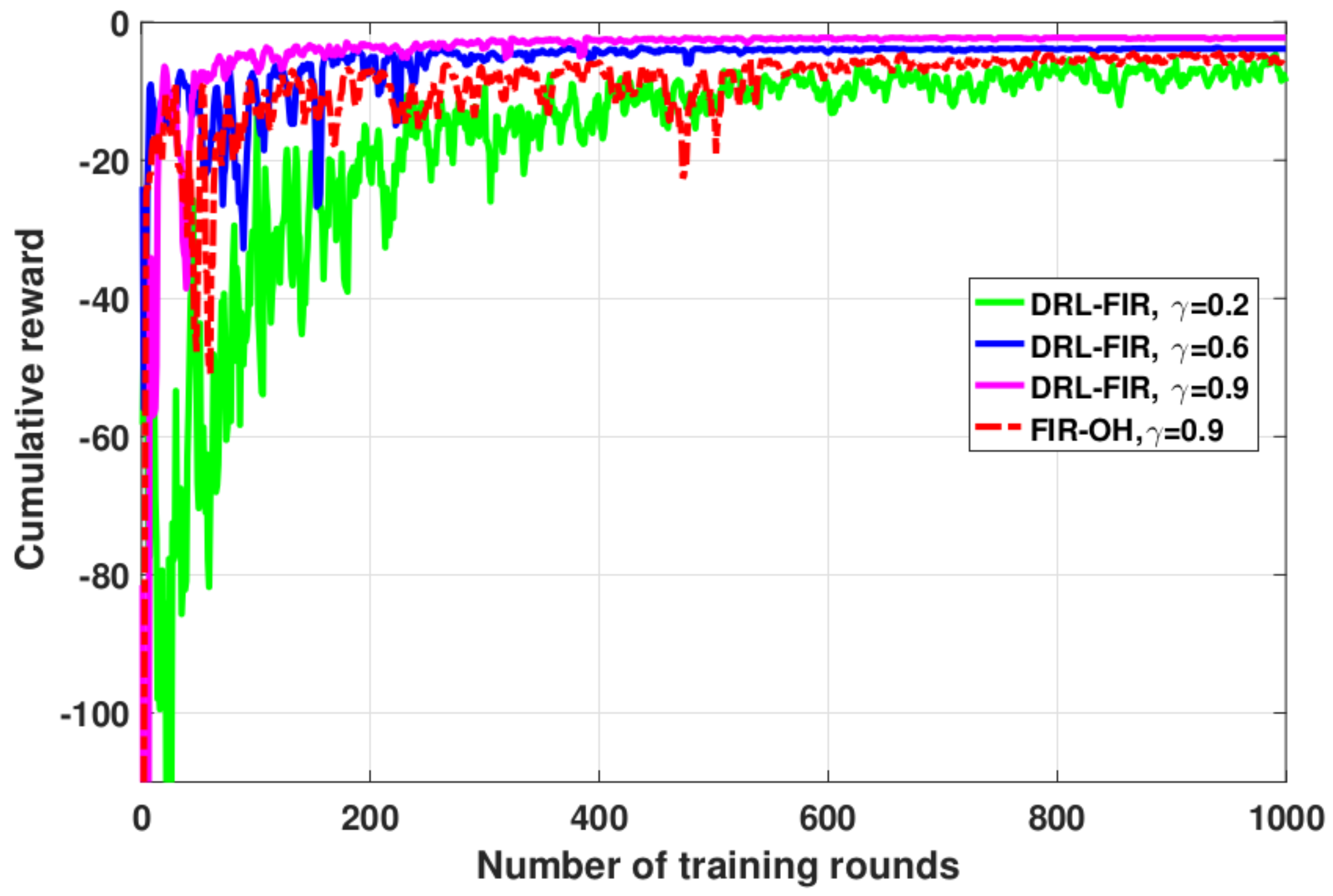 Deep-Reinforcement-Learning-Based Intelligent Routing Strategy for FANETs