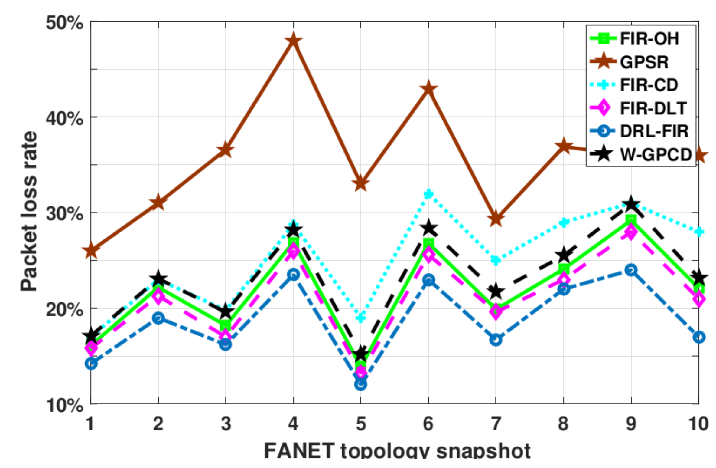 Deep-Reinforcement-Learning-Based Intelligent Routing Strategy for FANETs