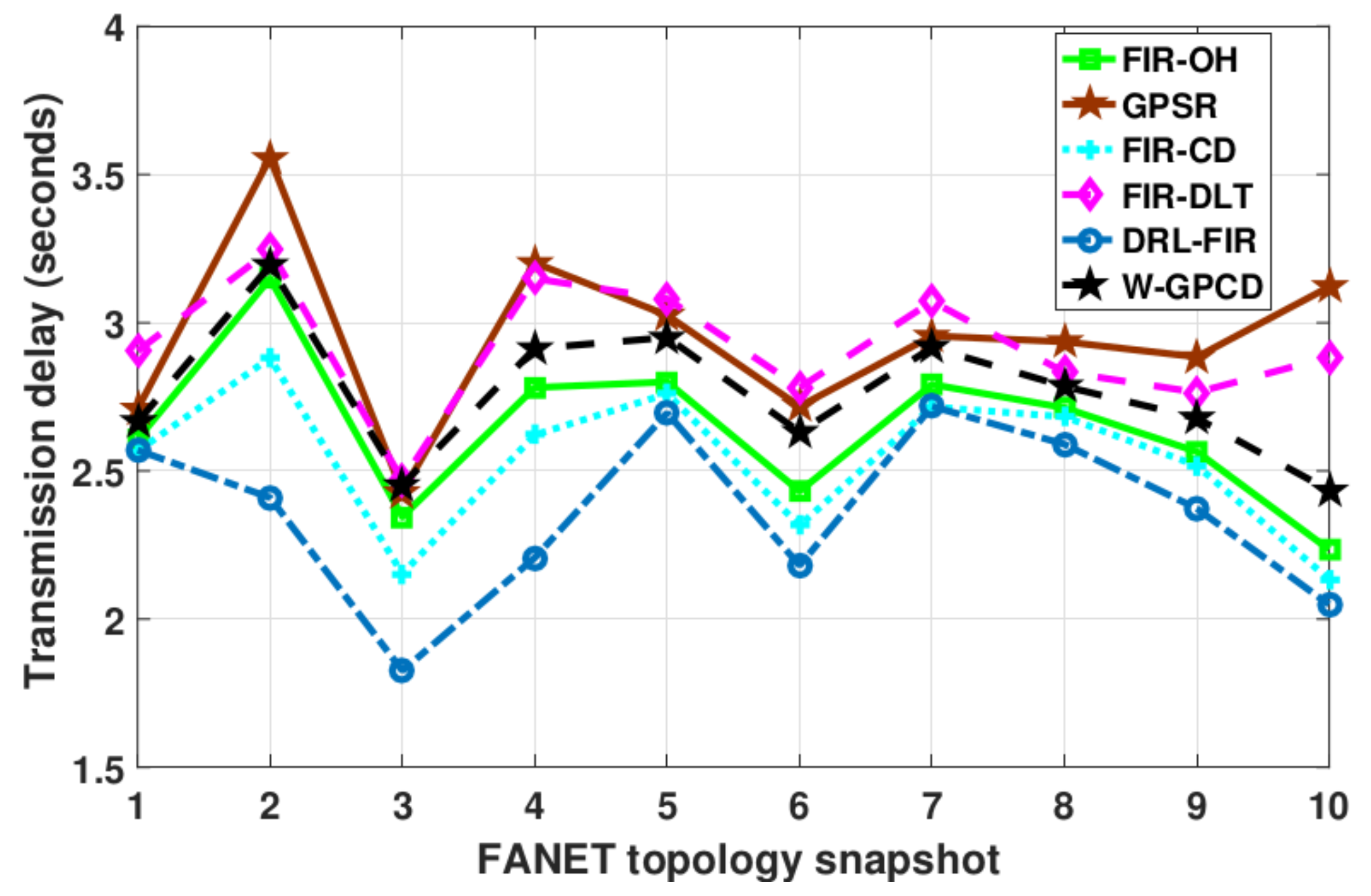 Deep-Reinforcement-Learning-Based Intelligent Routing Strategy for FANETs