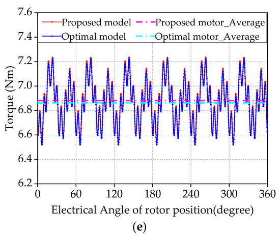 Optimal Design and Control of a Spoke-Type IPM Motor with Asymmetric ...
