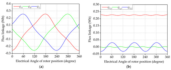 Optimal Design and Control of a Spoke-Type IPM Motor with Asymmetric ...
