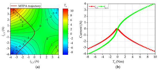 Optimal Design and Control of a Spoke-Type IPM Motor with Asymmetric ...
