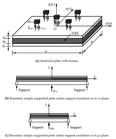 Response Adjustability Analysis of Partial and Ordinary Differential ...