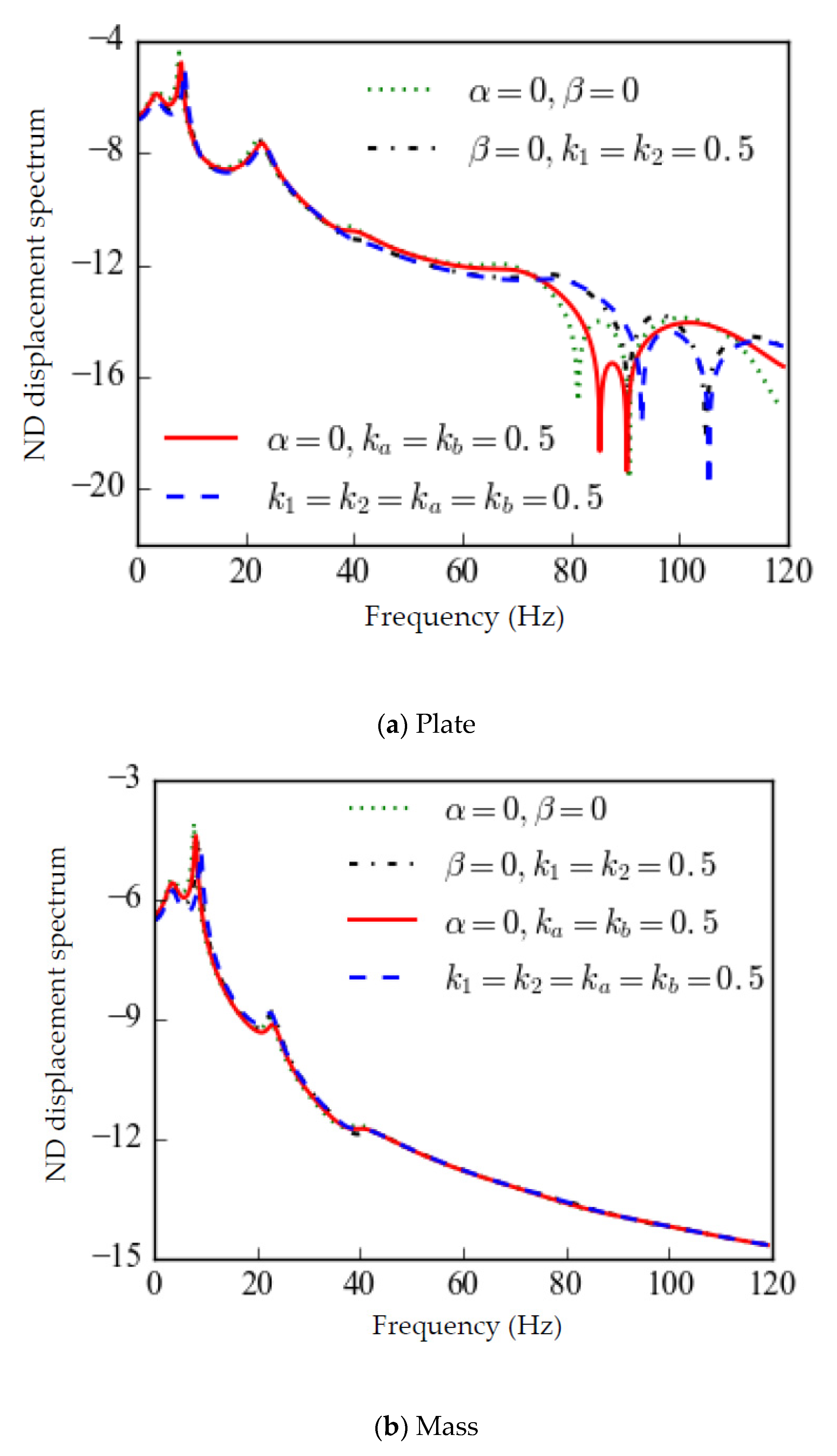 Response Adjustability Analysis of Partial and Ordinary Differential ...