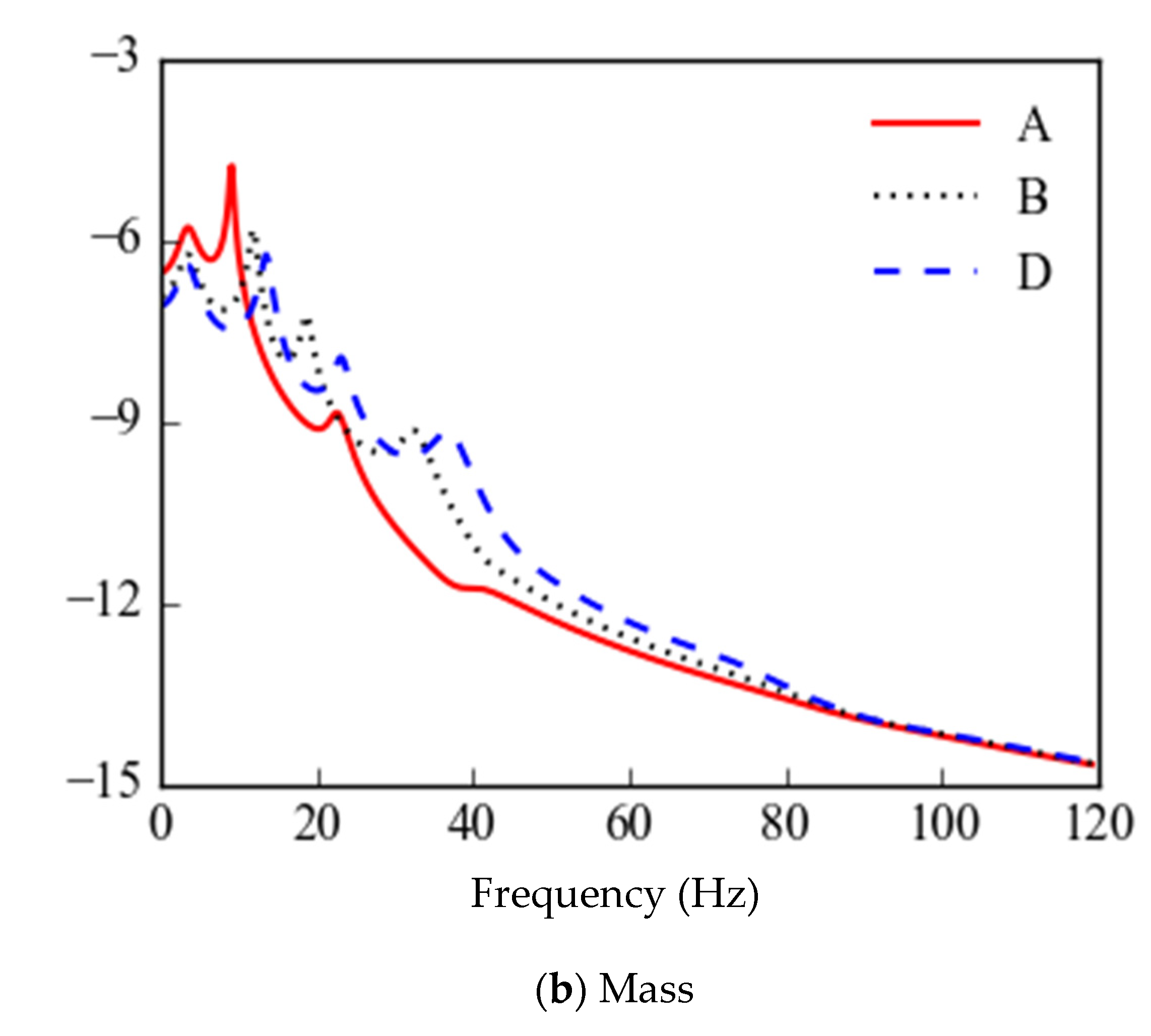 Response Adjustability Analysis of Partial and Ordinary Differential ...