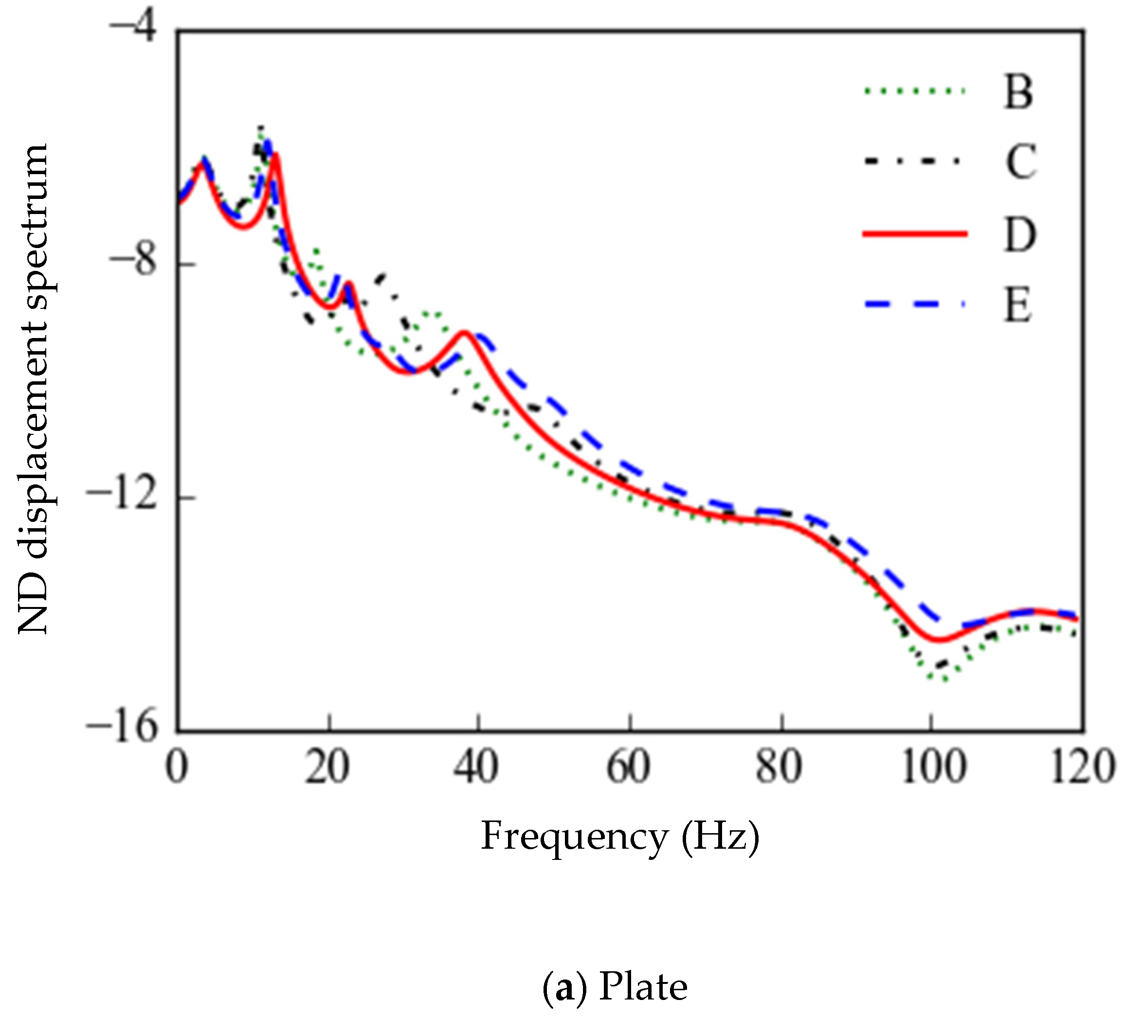 Response Adjustability Analysis of Partial and Ordinary Differential ...