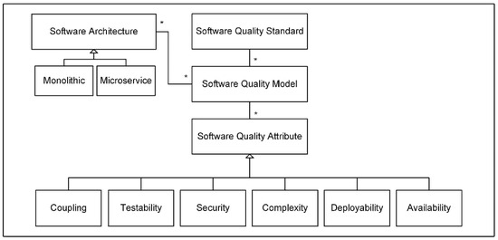 Development of a Quality-Based Model for Software Architecture ...