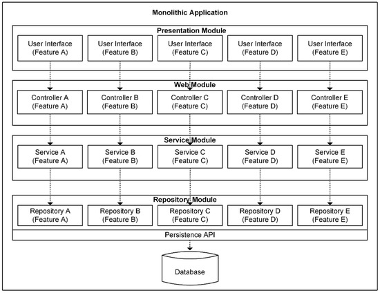 Development of a Quality-Based Model for Software Architecture Optimization: A Case Study of ...