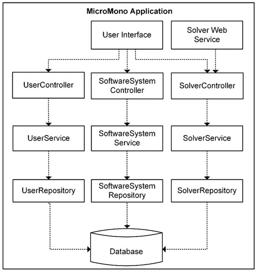 Development of a Quality-Based Model for Software Architecture Optimization: A Case Study of ...