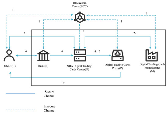 A Blockchain-Based Anti-Counterfeit and Traceable NBA Digital Trading Card Management System