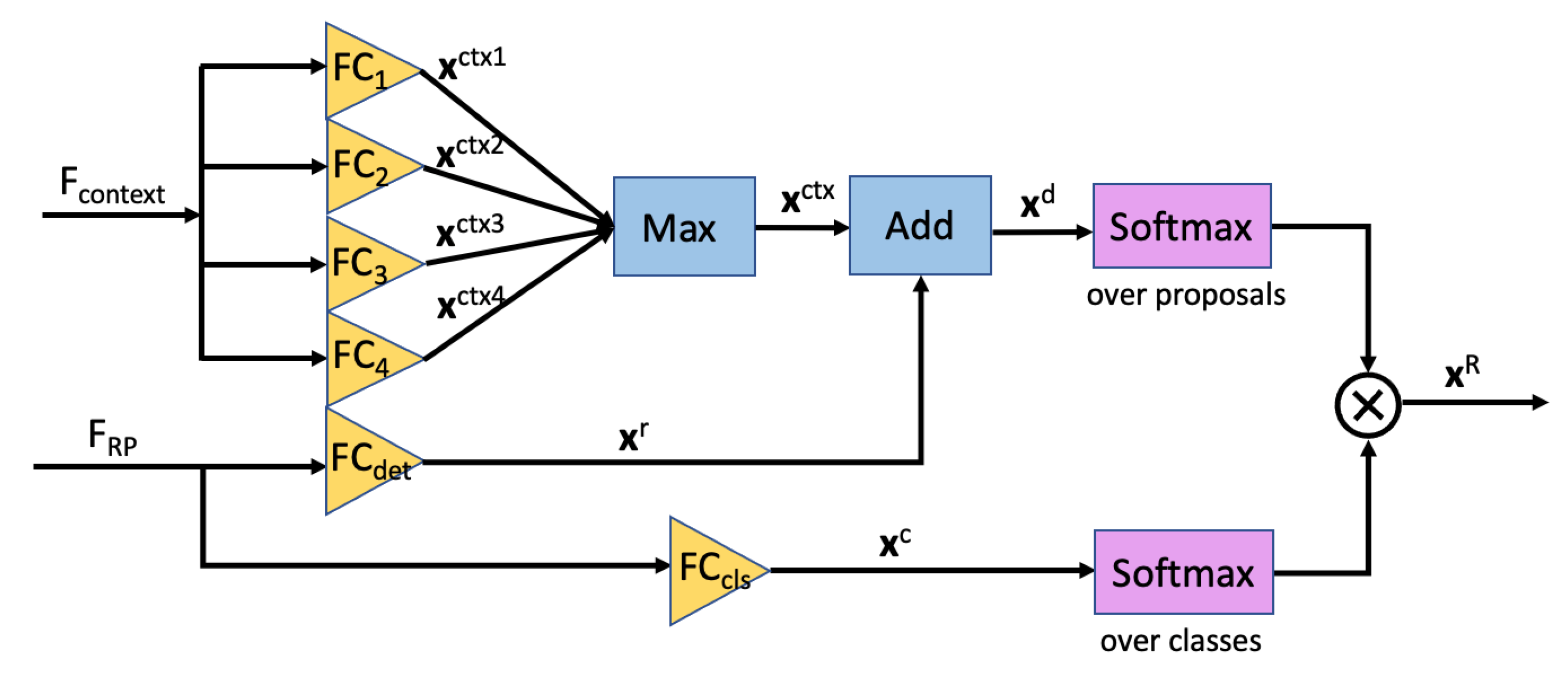 Weakly Supervised Object Detection with Symmetry Context