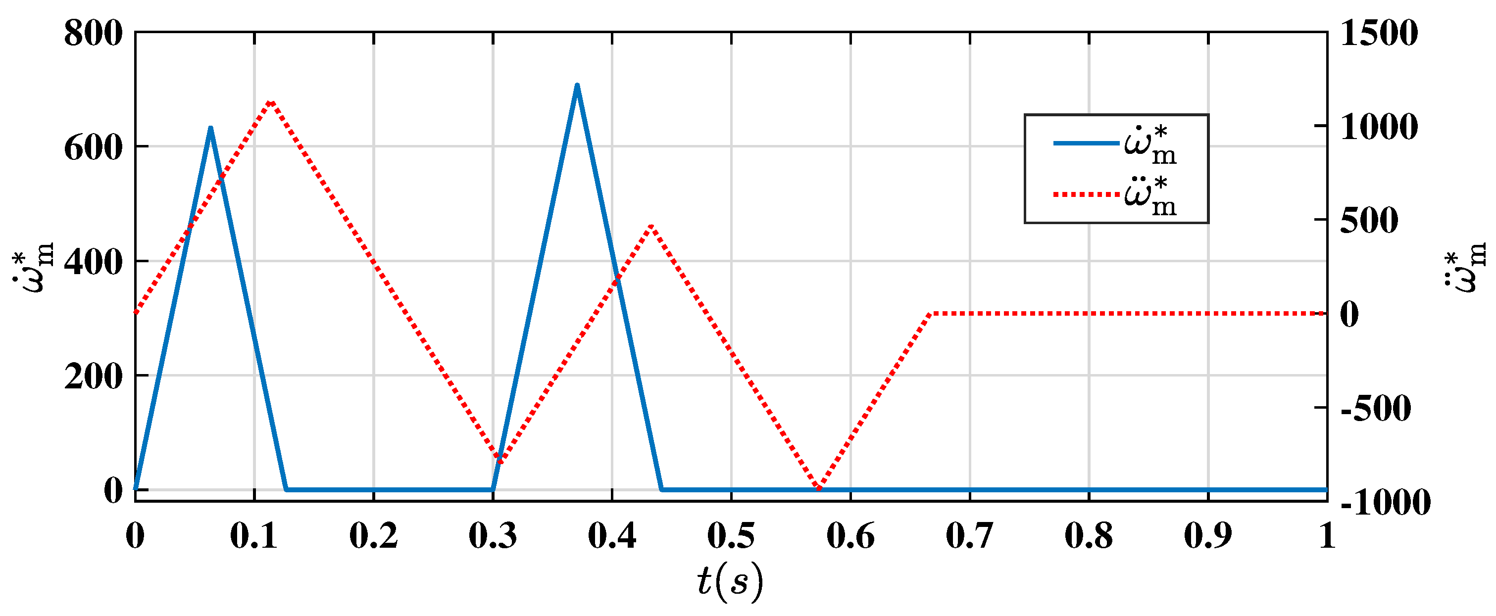 Dual-Time-Scale Sliding Mode Control for Surface-Mounted Permanent ...