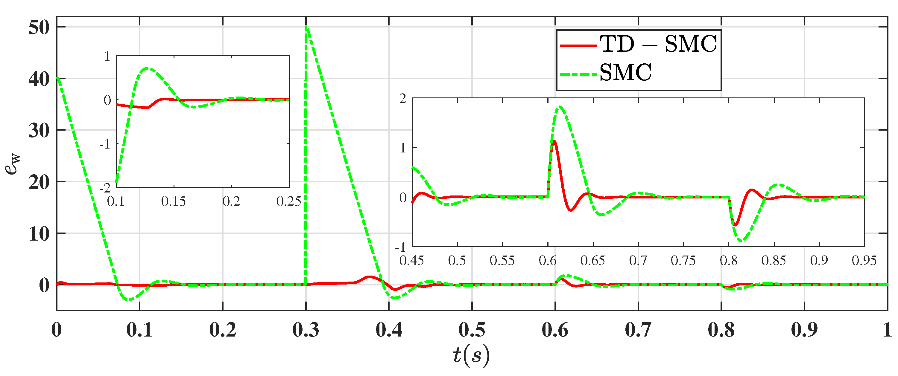 Dual-Time-Scale Sliding Mode Control for Surface-Mounted Permanent ...