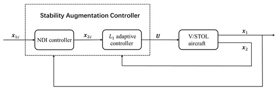 Design of Thrust Vectoring Vertical/Short Takeoff and Landing Aircraft Stability Augmentation ...