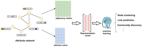 Attribute Network Representation Learning with Dual Autoencoders