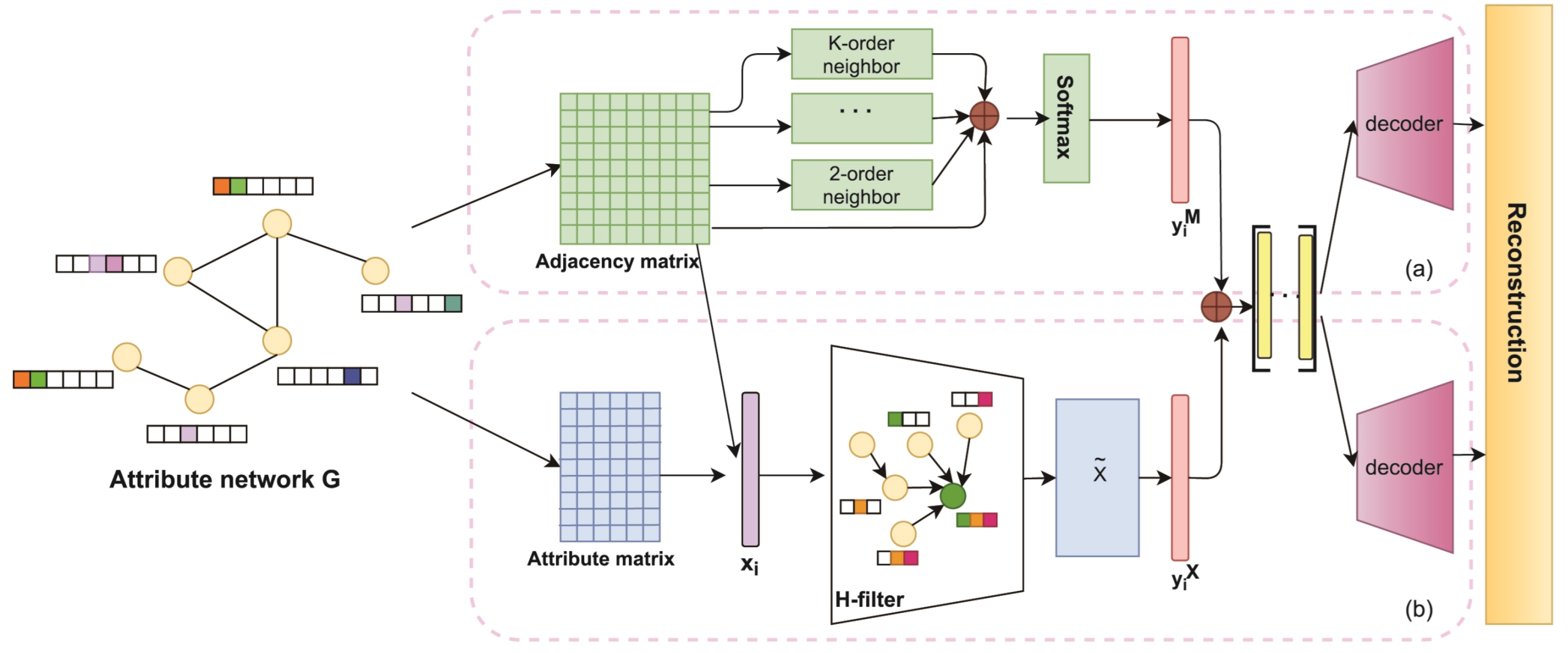 Attribute Network Representation Learning with Dual Autoencoders