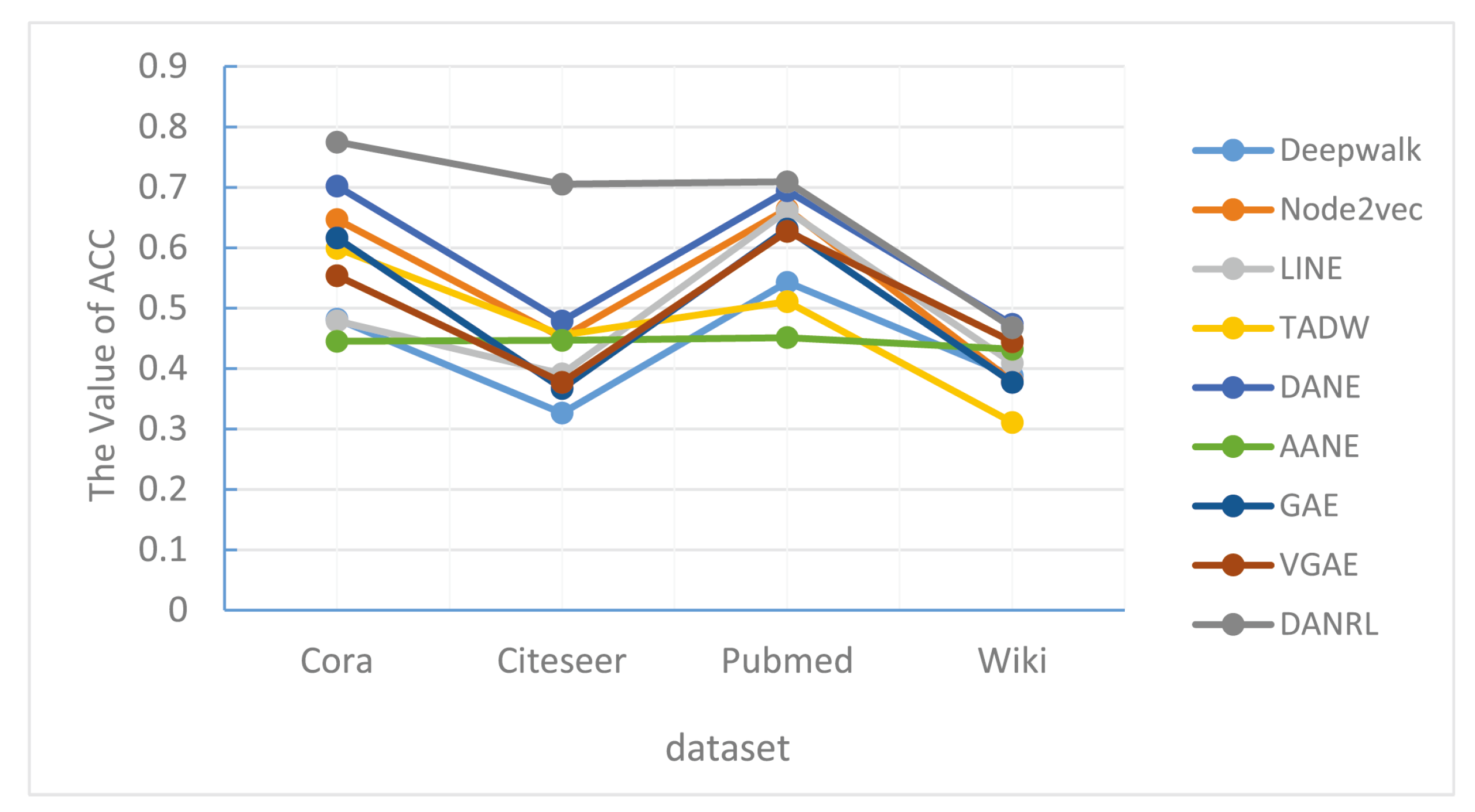 Attribute Network Representation Learning with Dual Autoencoders