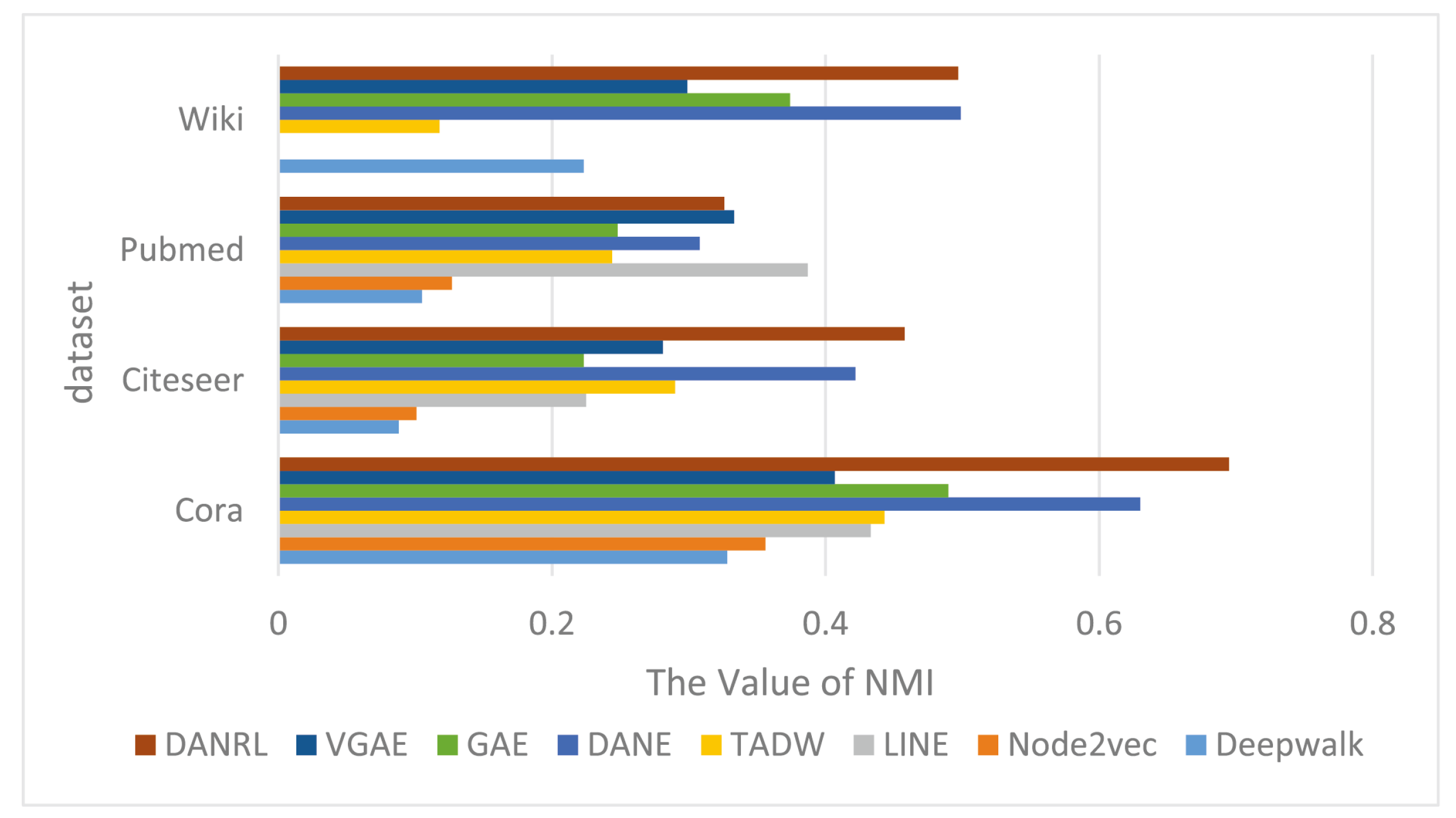 Attribute Network Representation Learning with Dual Autoencoders