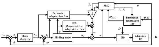 A High-Performance Compound Control Method for a Three-Axis Inertially Stabilized Platform under ...