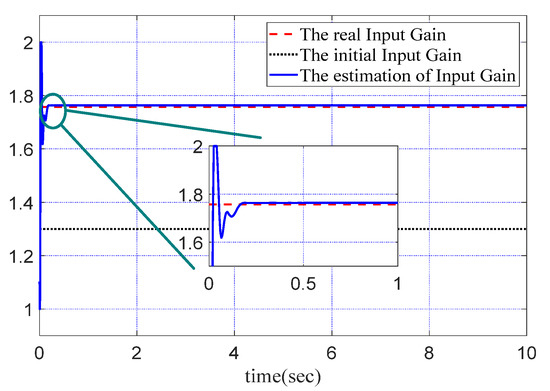 A High-Performance Compound Control Method for a Three-Axis Inertially Stabilized Platform under ...