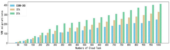 Symmetry | Free Full-Text | Dynamic Dual-Threshold Virtual Machine Merging Method Based on Three ...