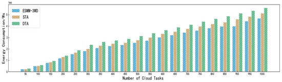Symmetry | Free Full-Text | Dynamic Dual-Threshold Virtual Machine Merging Method Based on Three ...