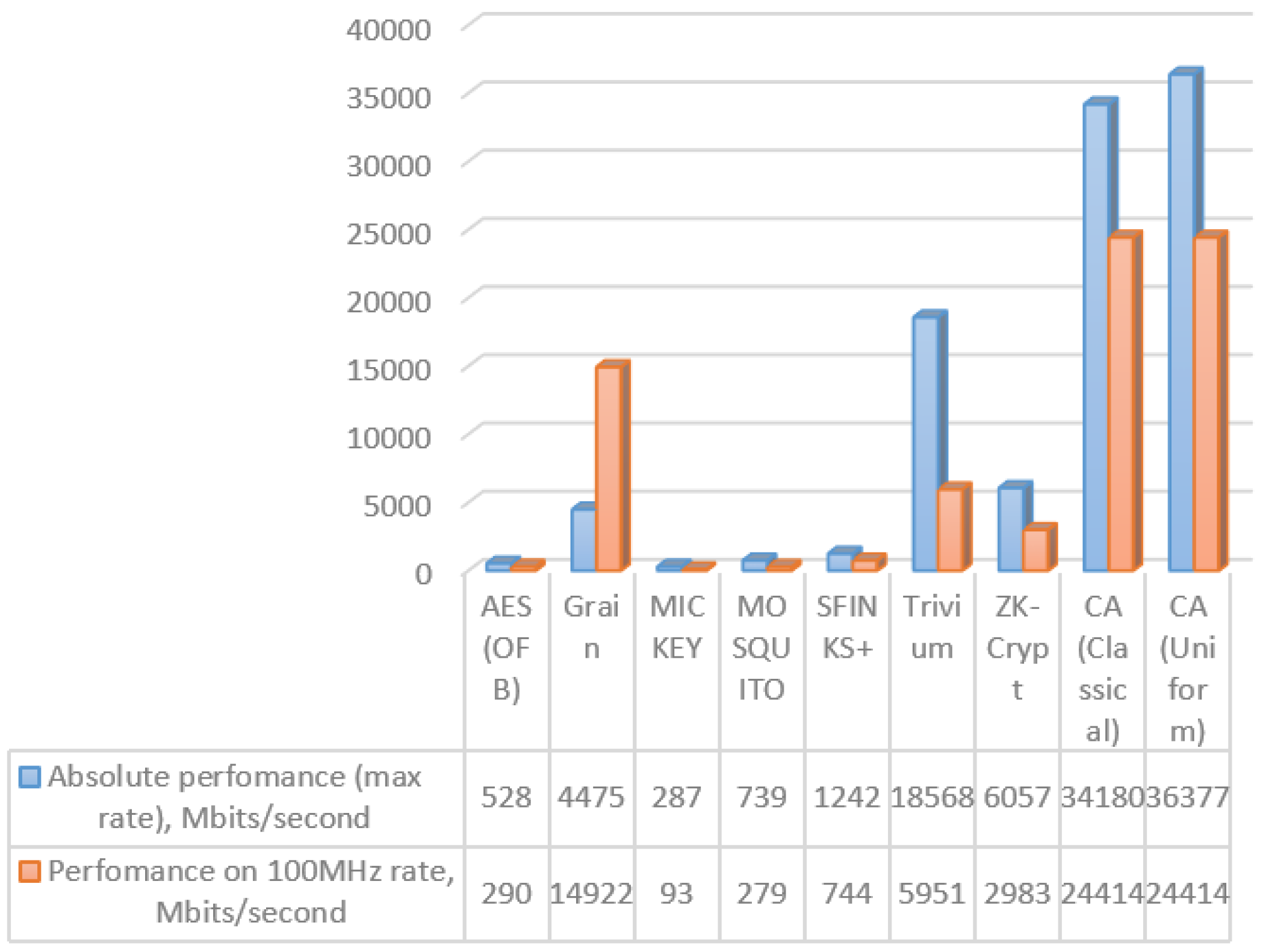 High Performance Parallel Pseudorandom Number Generator on Cellular Automata