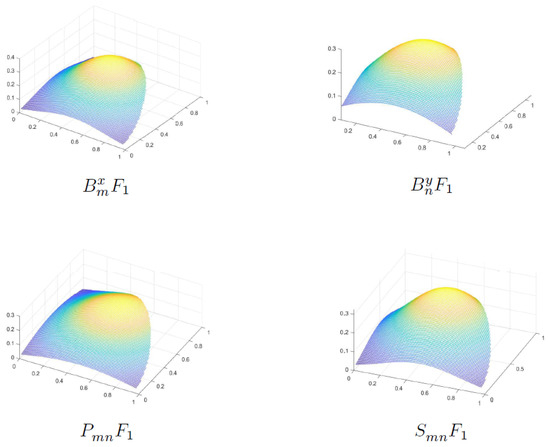 Symmetry | Free Full-Text | A Review on Some Linear Positive Operators Defined on Triangles