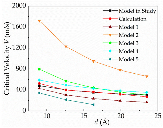 A Study of the Critical Velocity of the Droplet Transition from the ...