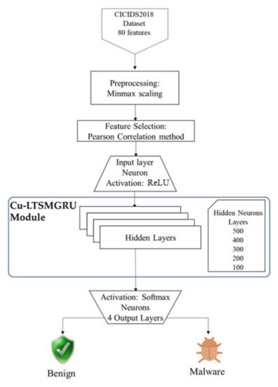 Symmetry | Free Full-Text | Toward Efficient Intrusion Detection System Using Hybrid Deep ...
