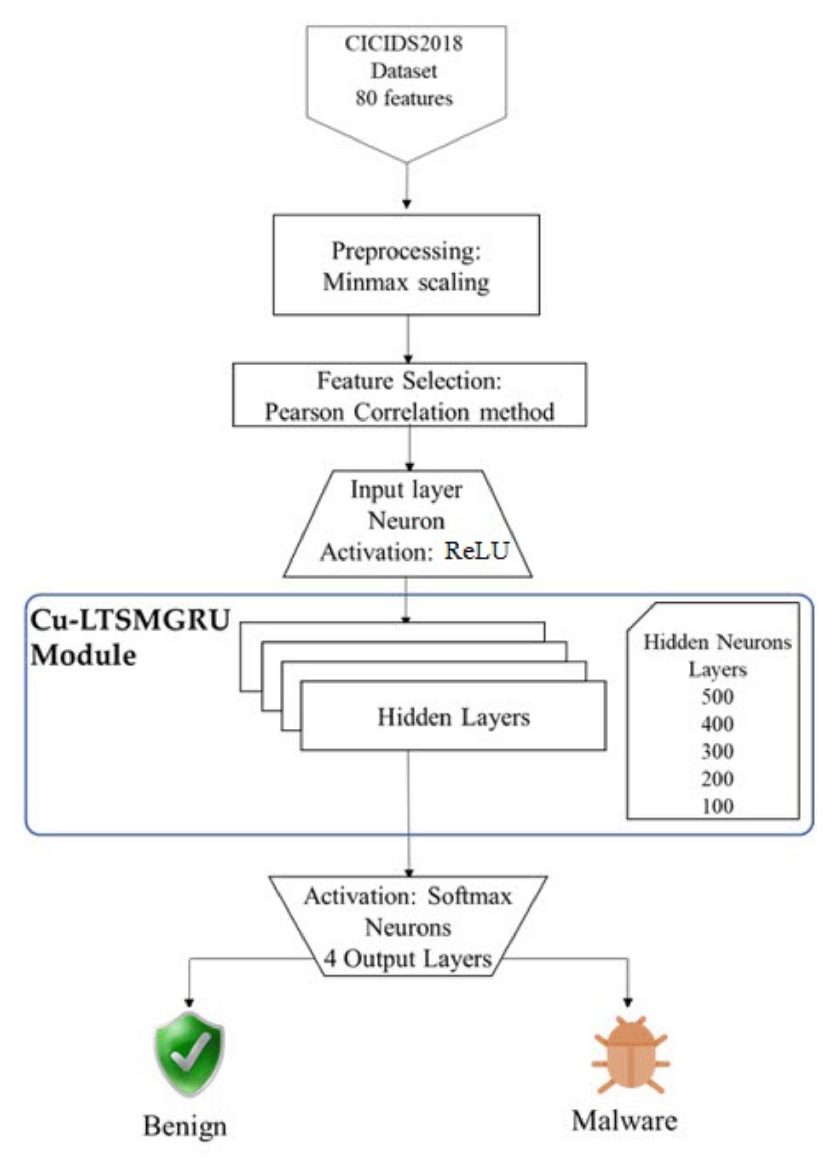 Symmetry | Free Full-Text | Toward Efficient Intrusion Detection System ... Symmetry | Free Full-Text | Toward Efficient Intrusion Detection System ...