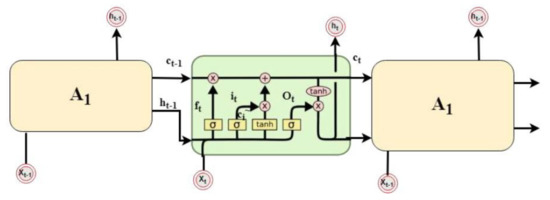 Symmetry | Free Full-Text | Toward Efficient Intrusion Detection System Using Hybrid Deep ...