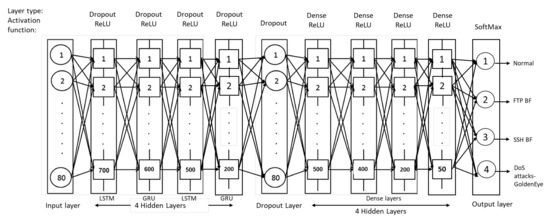 Symmetry | Free Full-Text | Toward Efficient Intrusion Detection System Using Hybrid Deep ...