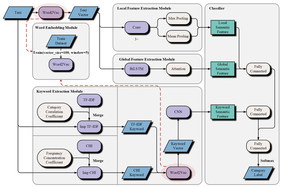 Symmetry | Free Full-Text | A Text Classification Model via Multi-Level ...
