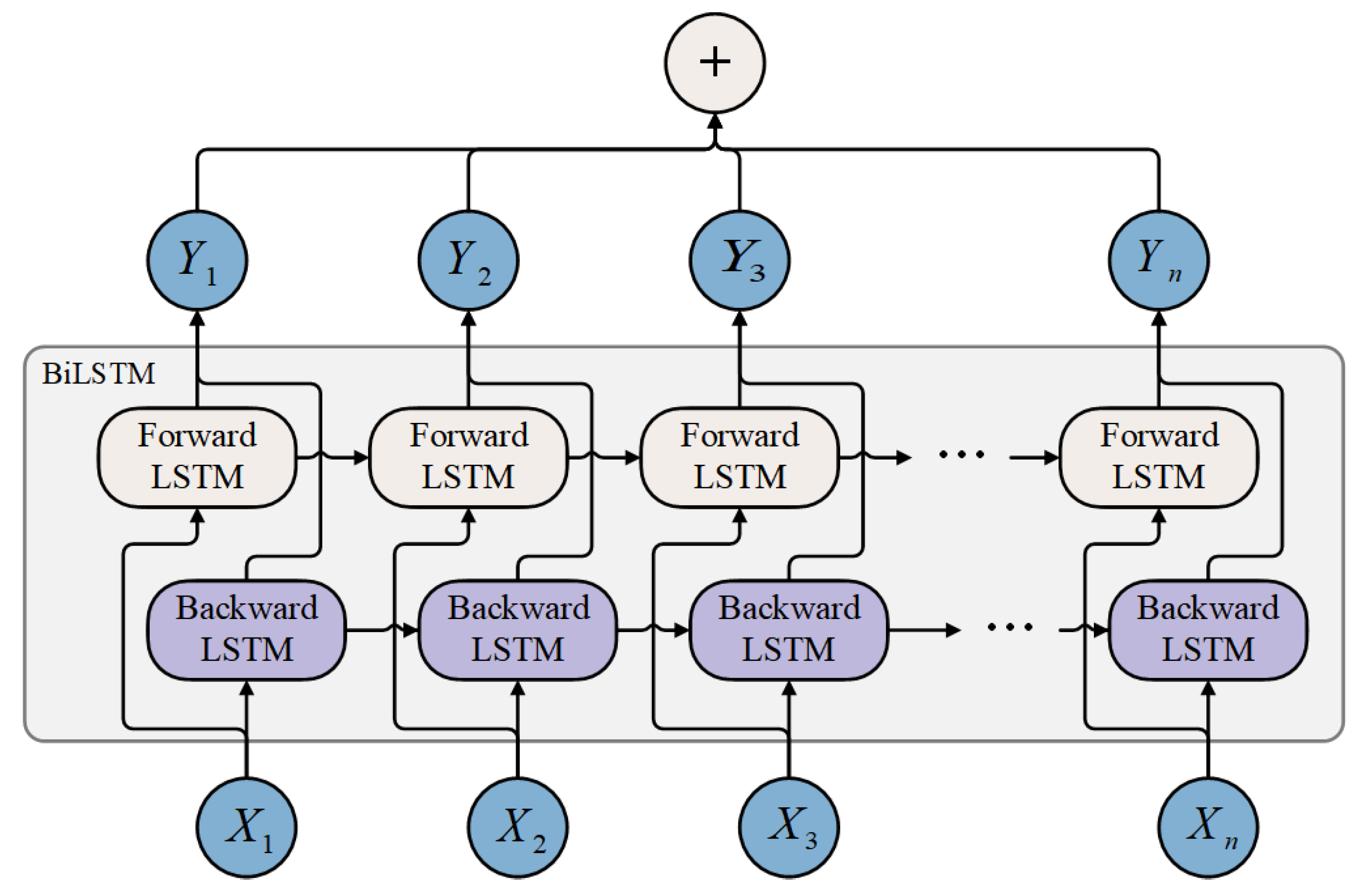 Symmetry | Free Full-Text | A Text Classification Model via Multi-Level Semantic Features
