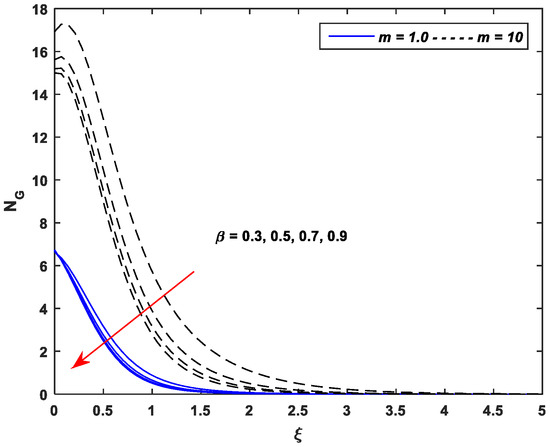 Symmetry | Free Full-Text | Quasi-Linearization Analysis for Entropy Generation in MHD Mixed ...