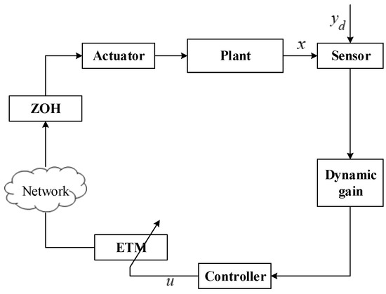 Event-Triggered Adaptive Neural Network Tracking Control with Dynamic Gain and Prespecified ...