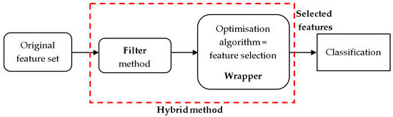 Hybrid Feature Selection of Breast Cancer Gene Expression Microarray Data Based on Metaheuristic ...