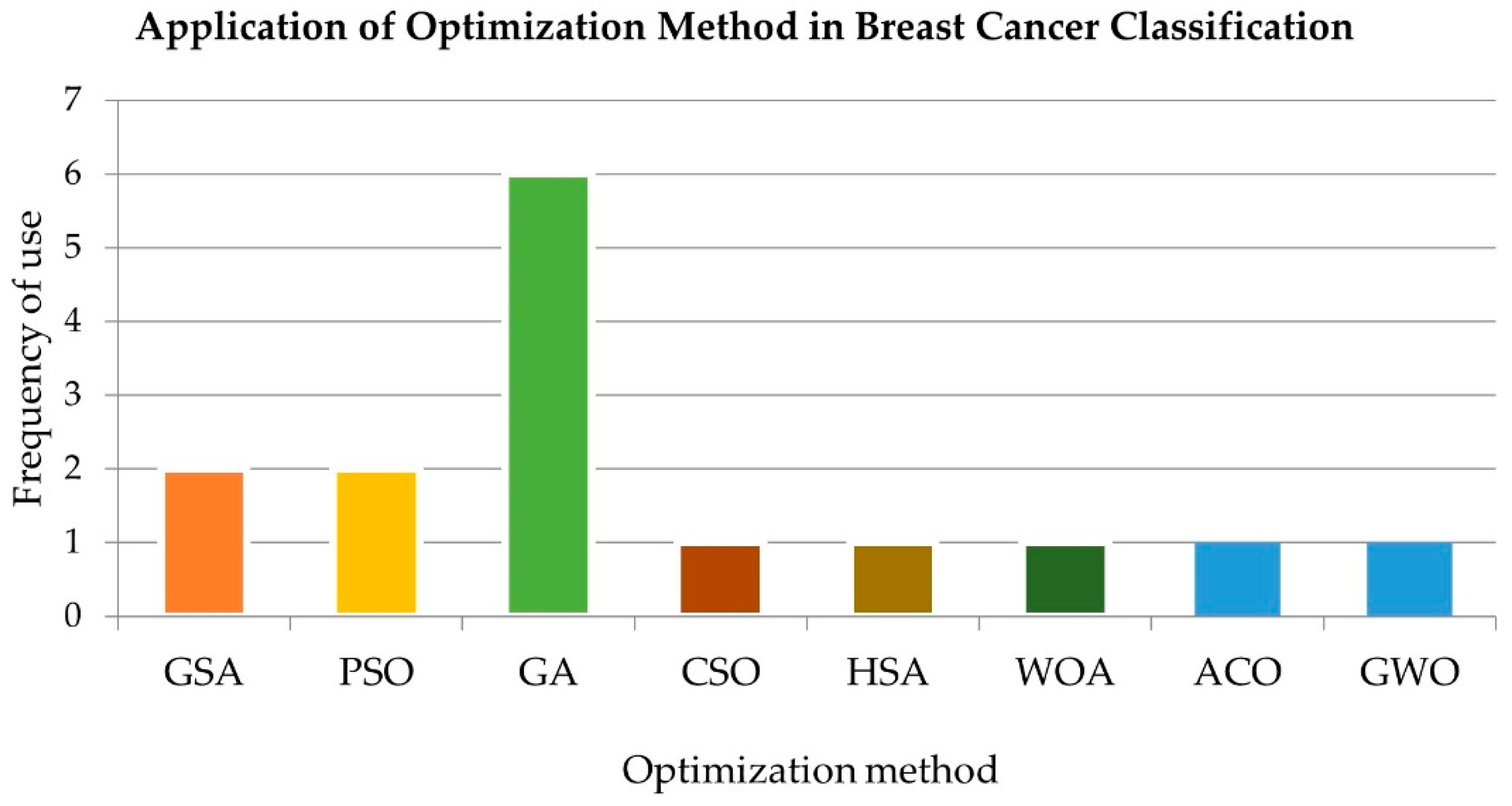 Hybrid Feature Selection of Breast Cancer Gene Expression Microarray Data Based on Metaheuristic ...