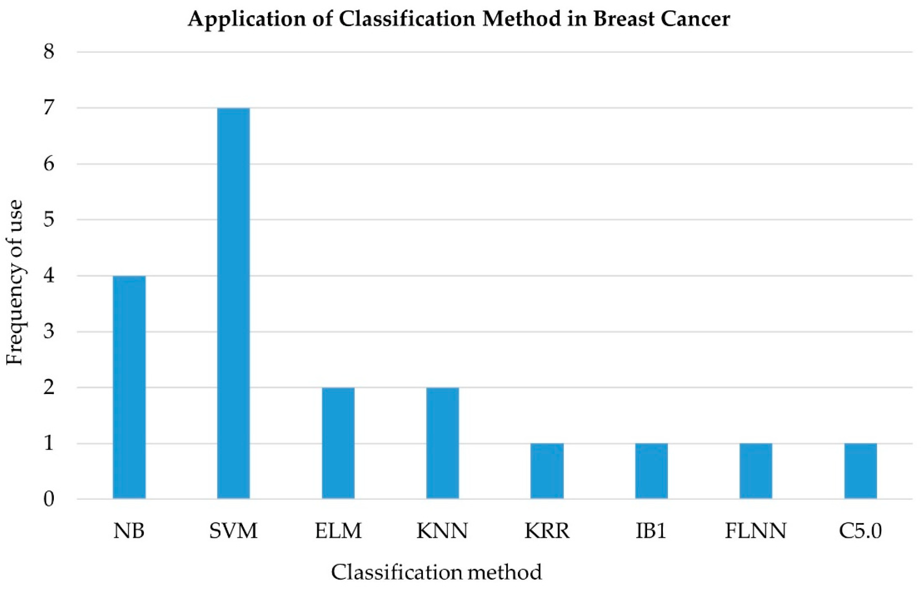 Hybrid Feature Selection of Breast Cancer Gene Expression Microarray ...
