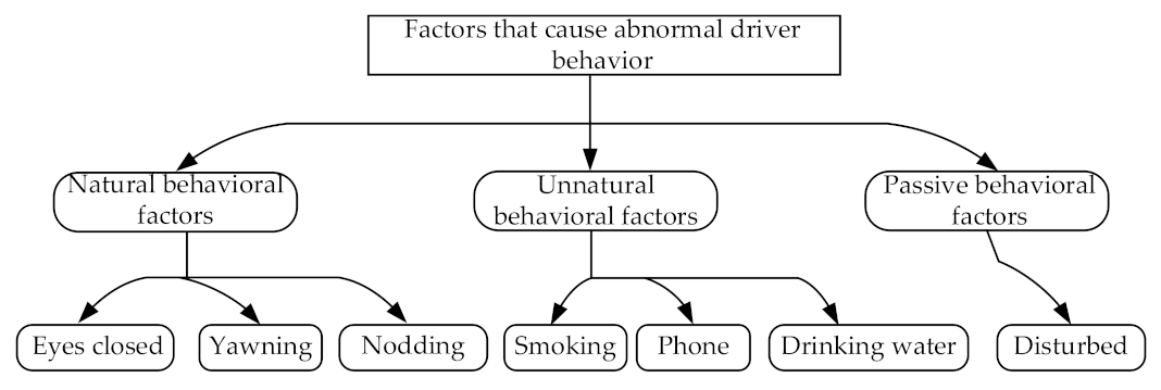 A Novel Driver Abnormal Behavior Recognition and Analysis Strategy and Its Application in a ...