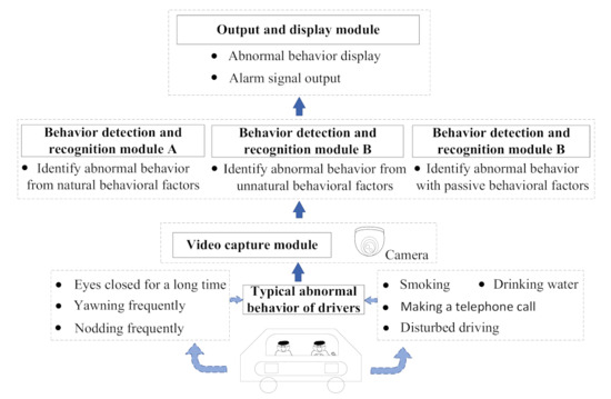 A Novel Driver Abnormal Behavior Recognition and Analysis Strategy and Its Application in a ...