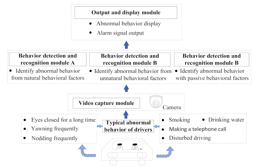 A Novel Driver Abnormal Behavior Recognition and Analysis Strategy and Its Application in a ...